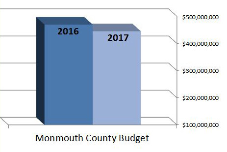 Public Information - Press Release: Freeholders Reduce County Budget by ...